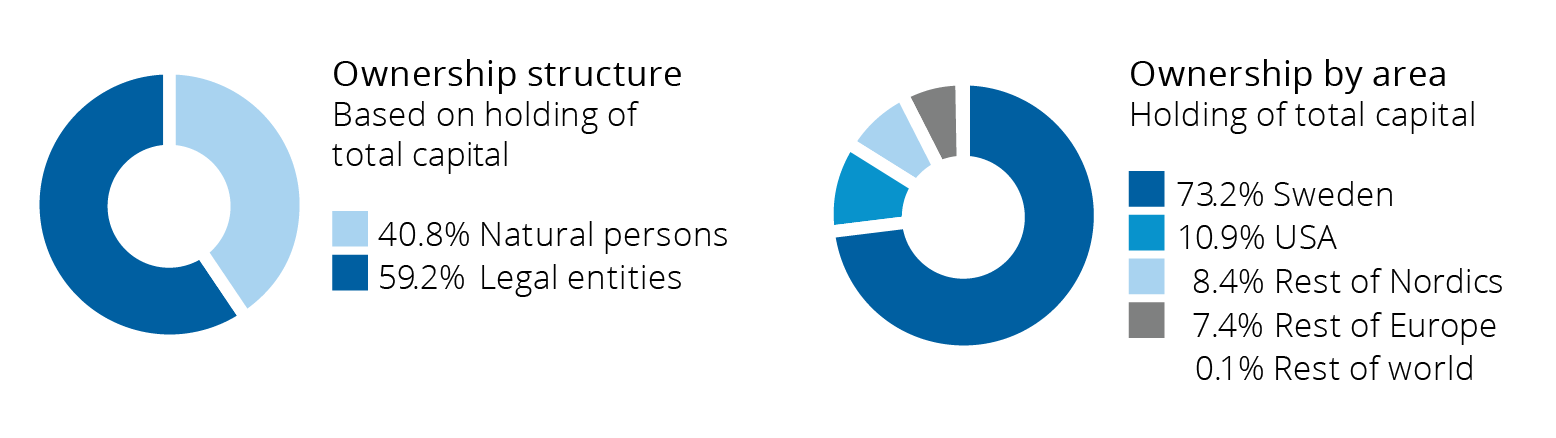 Shareholder structure | Investor Relations at Sectra