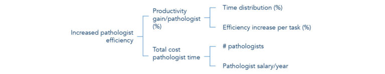 How to build a business case to justify the investment in digital ...