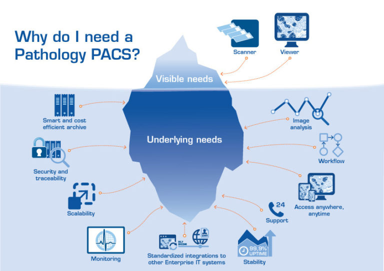"Why do I need a pathology PACS?" — Revisited three years later ...